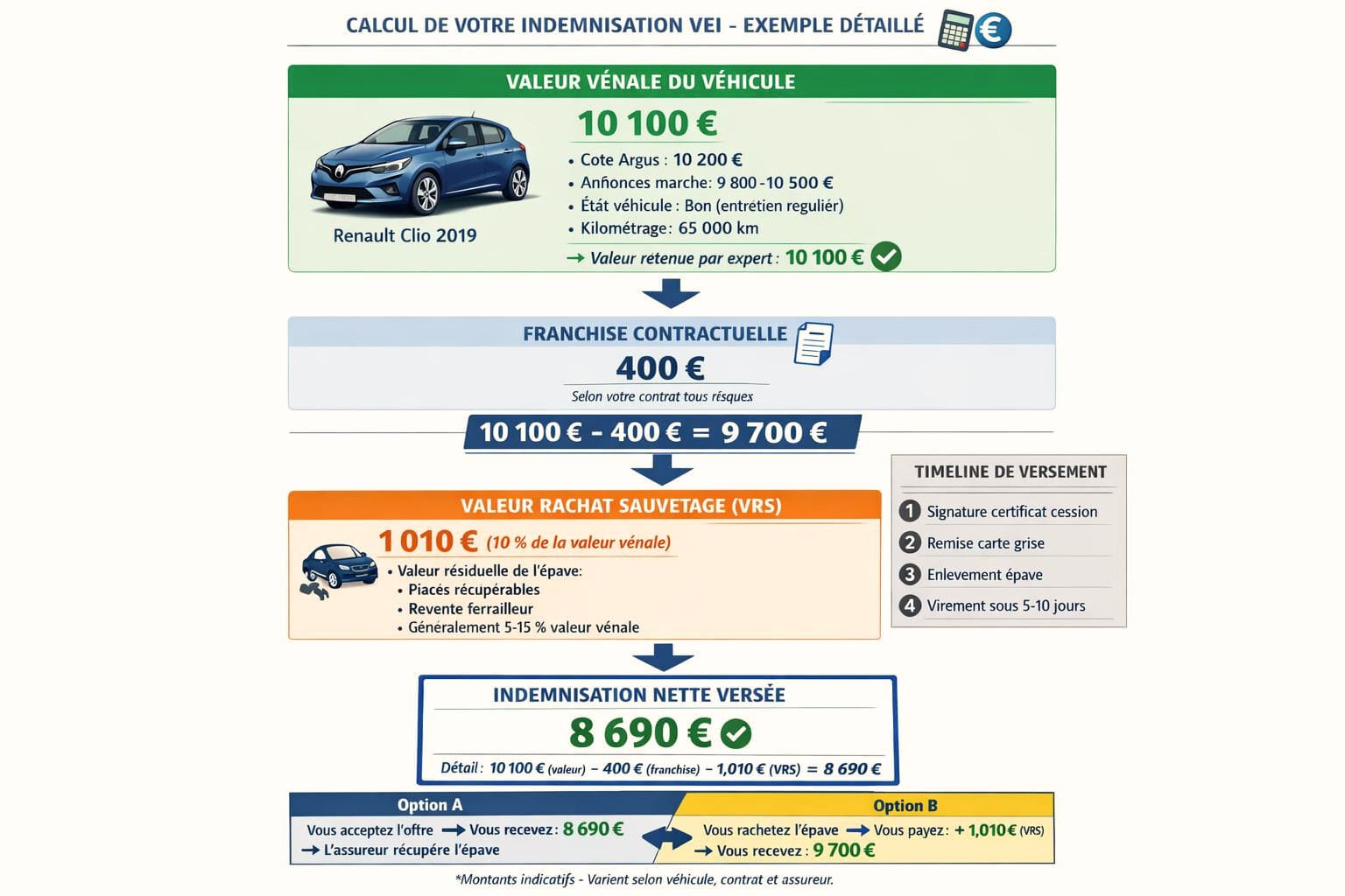 Voiture Déclarée Épave : Calcul VEI, indemnisation et rachat de l'épave ...